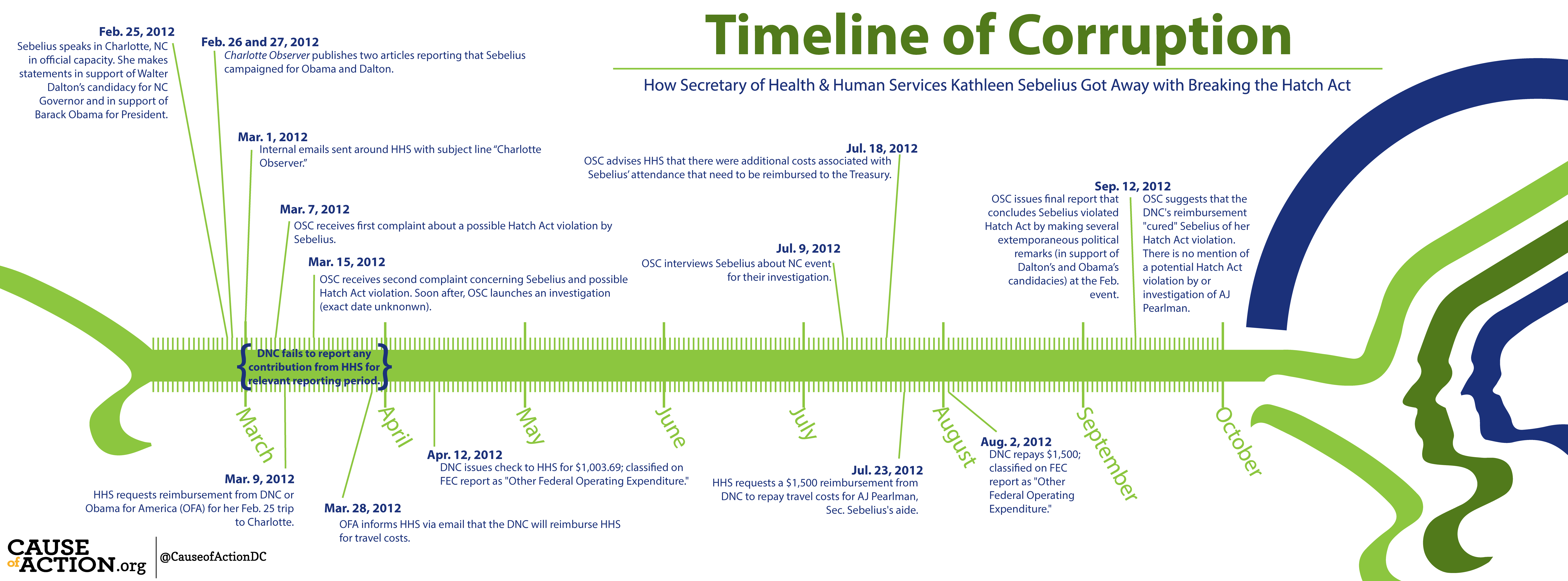 HHS Timeline_Final-01 - Cause of Action Institute